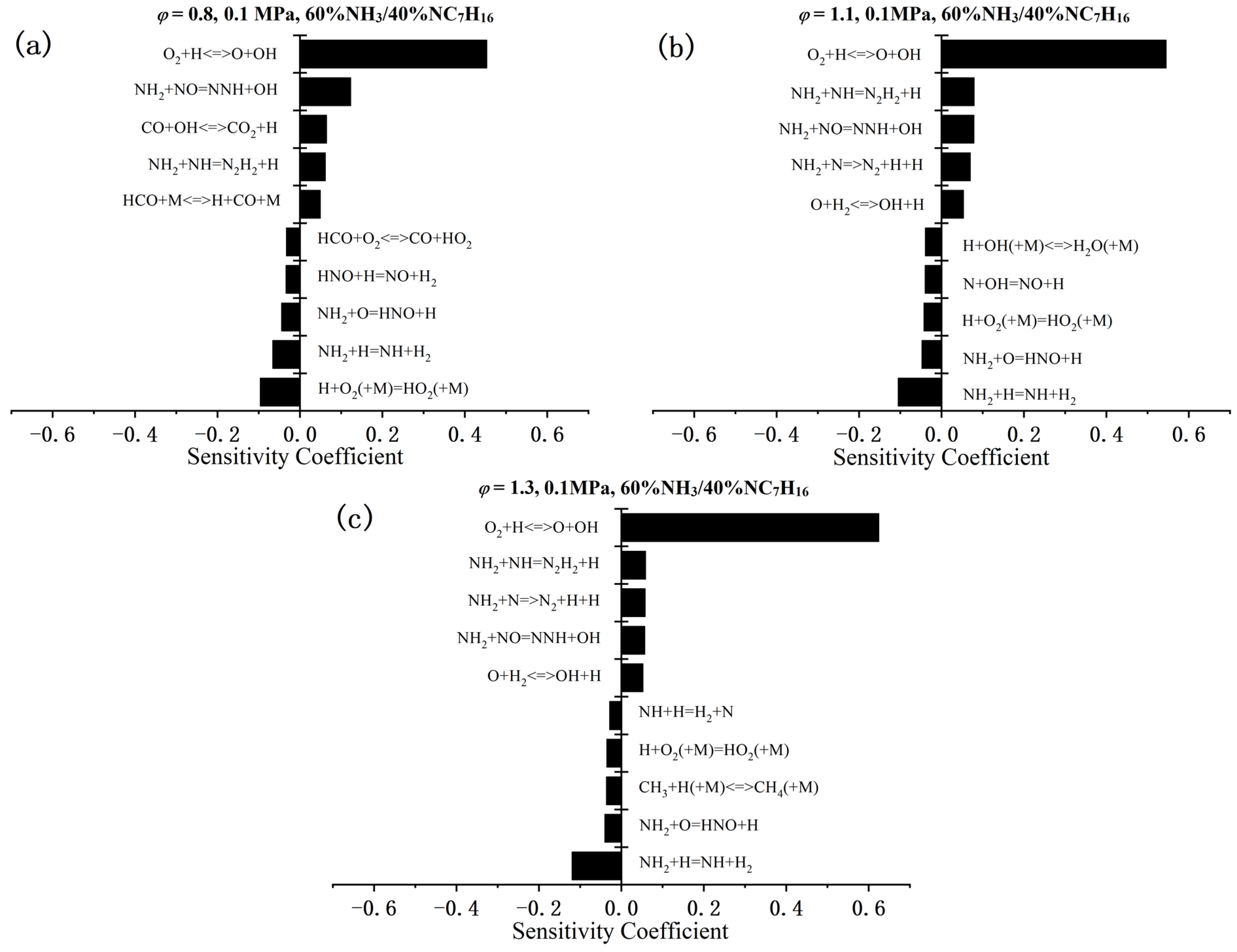 An Experimental and Kinetic Modeling Study of the Laminar Burning Velocities of Ammonia/n ...