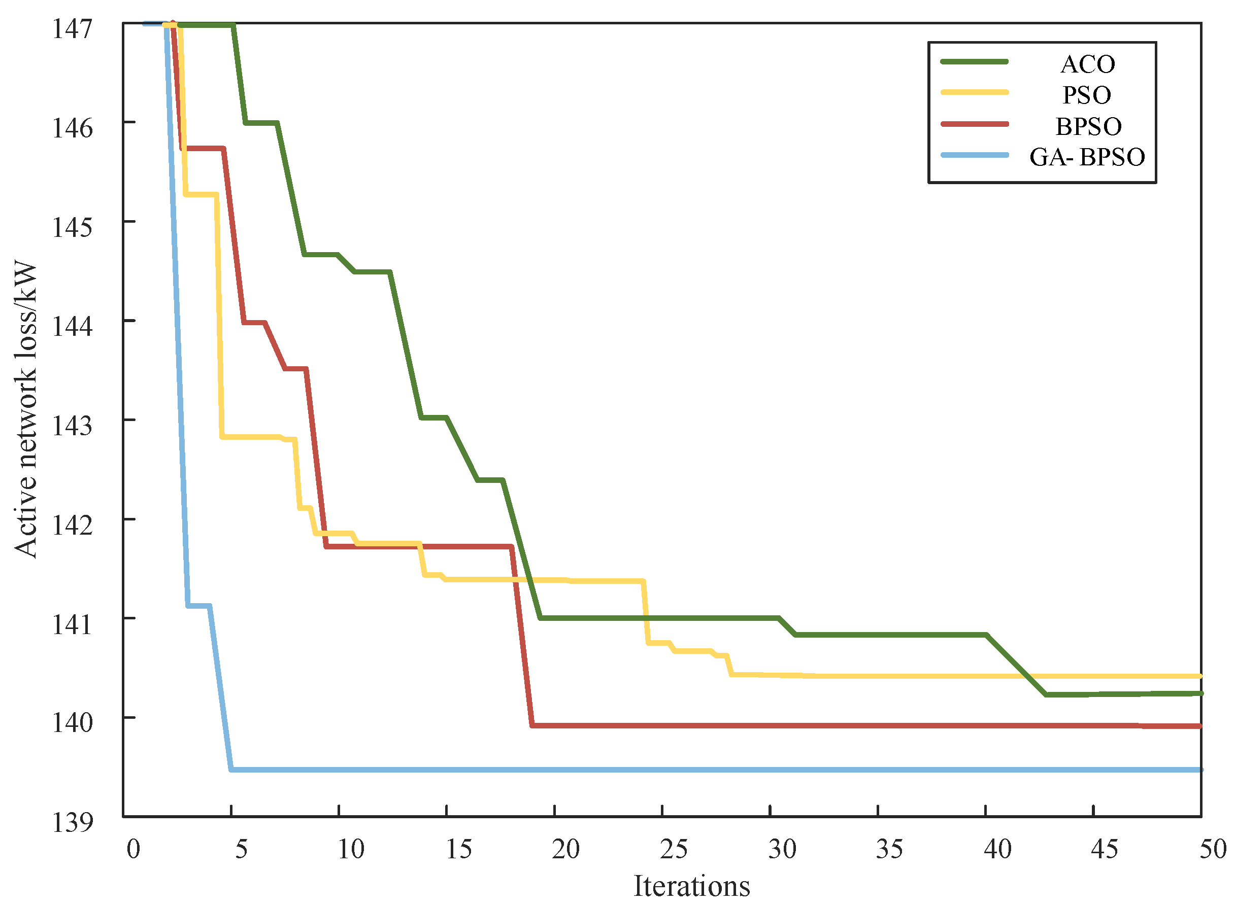 Multi-Objective Optimization and Reconstruction of Distribution Networks with Distributed Power ...