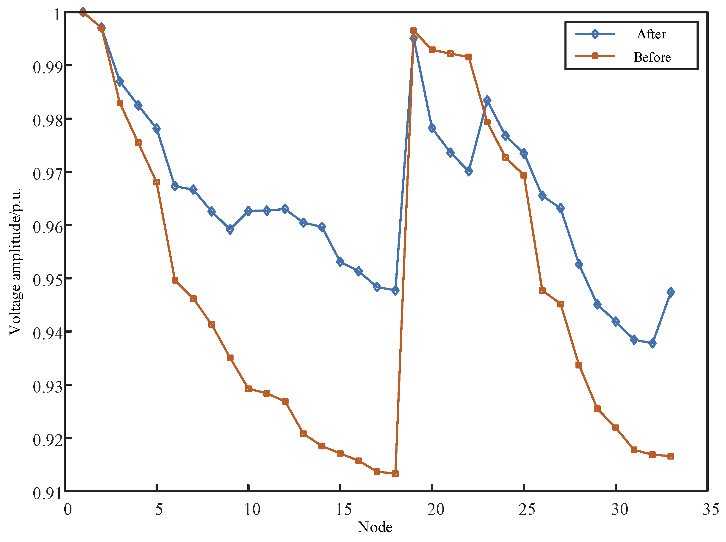 Multi-Objective Optimization and Reconstruction of Distribution Networks with Distributed Power ...