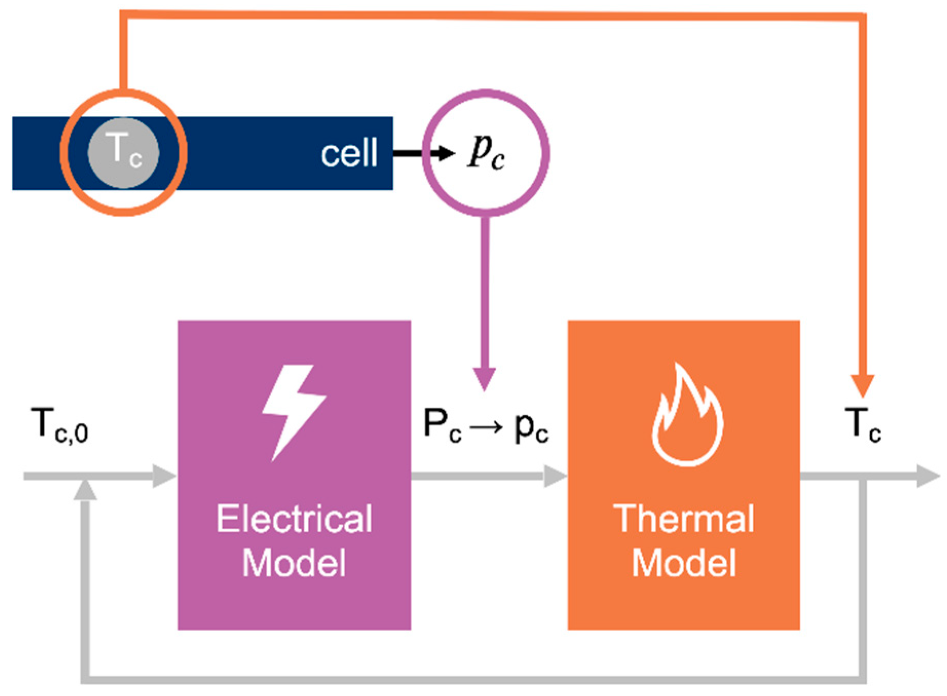 Electrothermal Modeling of Photovoltaic Modules for the Detection of ...