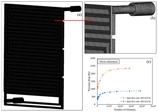 Design of Flow Fields for High-Temperature PEM Fuel Cells Using ...