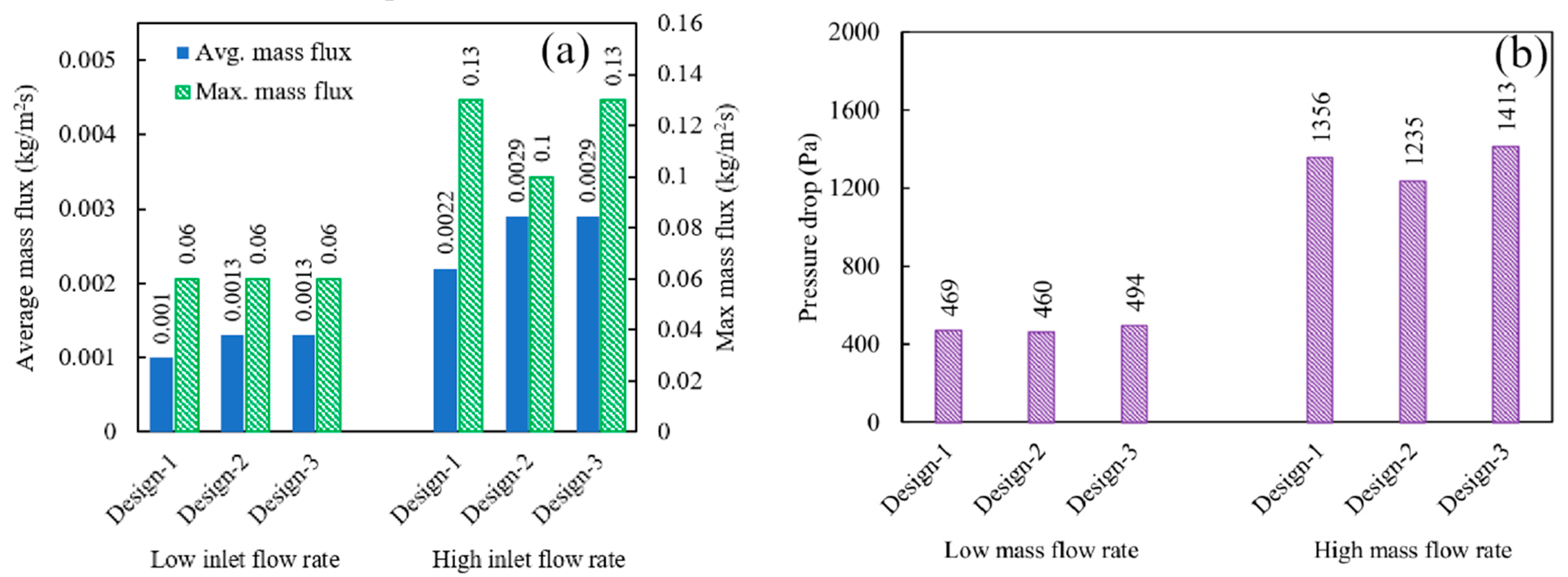 Design of Flow Fields for High-Temperature PEM Fuel Cells Using Computational Fluid Dynamics