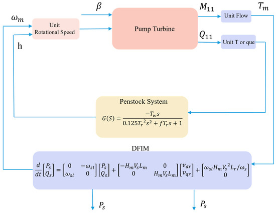 A Data-Driven Predictive Control Method for Modeling Doubly-Fed Variable-Speed Pumped Storage Units