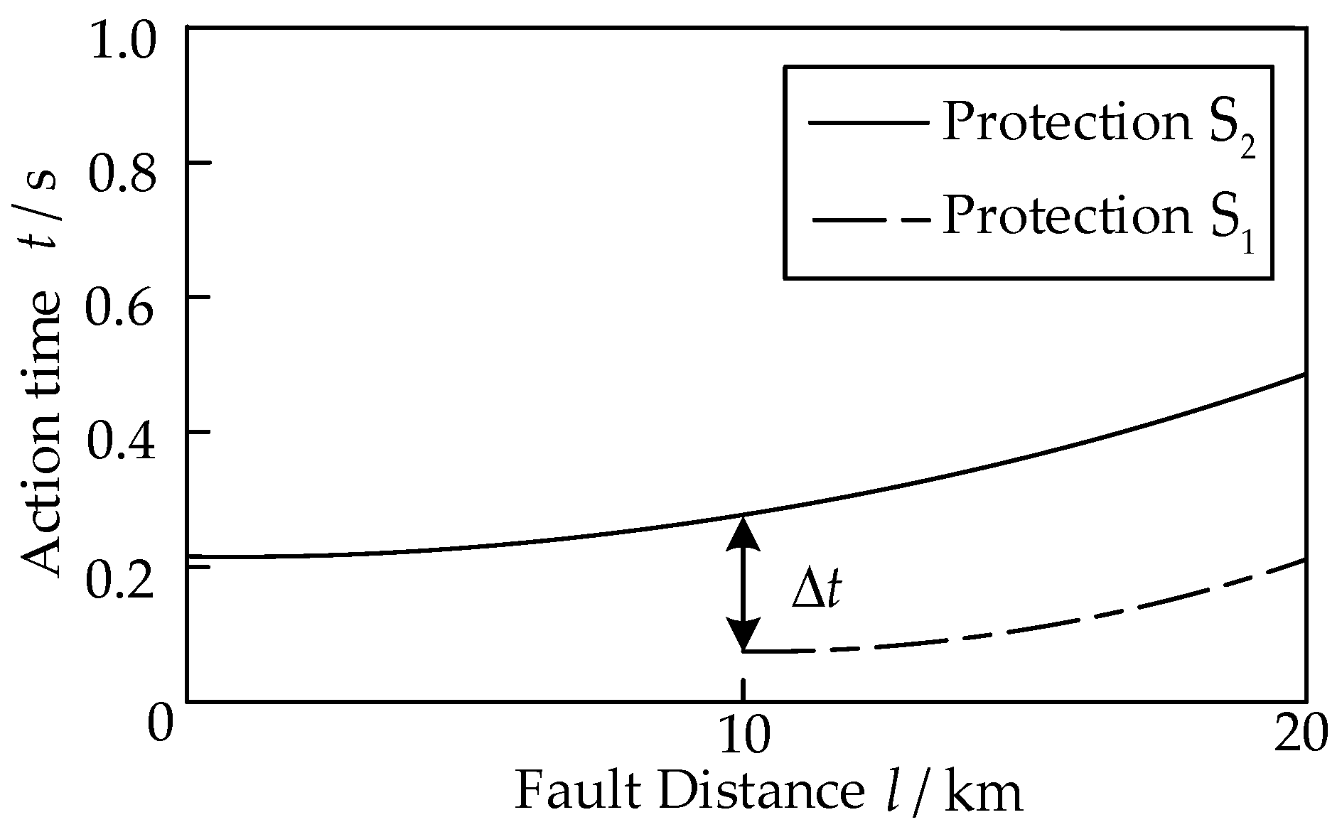 Enhanced Transformer Overcurrent Protection via Oil Temperature ...