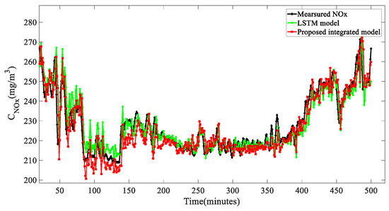Development of a Real-Time NOx Prediction Soft Sensor Algorithm for Power Plants Based on a ...
