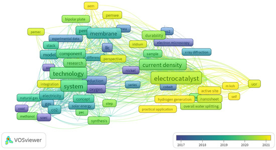 An Overview of Different Water Electrolyzer Types for Hydrogen Production