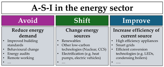 Avoid–Shift–Improve: Are Demand Reduction Strategies Under-Represented ...