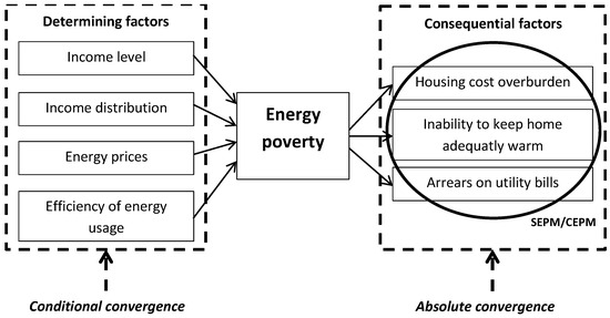 The Convergence of Energy Poverty across Countries in the European Union