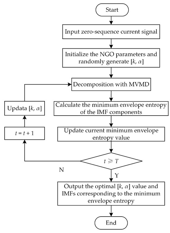 Fault-Line Selection Method in Active Distribution Networks Based on Improved Multivariate ...