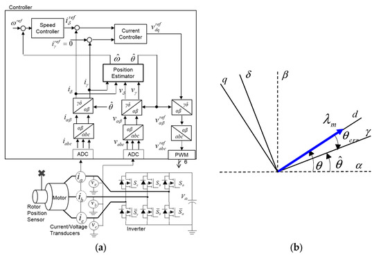 Model-Based Angular Position Sensorless Drives of Main Electric Oil ...
