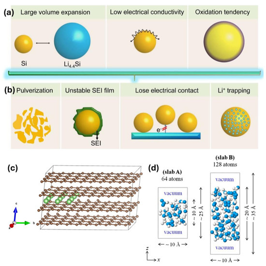 Advances in Coating Materials for Silicon-Based Lithium-Ion Battery Anodes