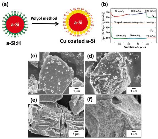 Advances in Coating Materials for Silicon-Based Lithium-Ion Battery Anodes