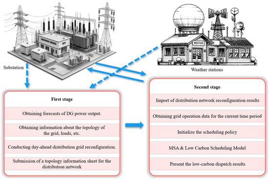 The Low-Carbon Path of Active Distribution Networks: A Two-Stage Model ...