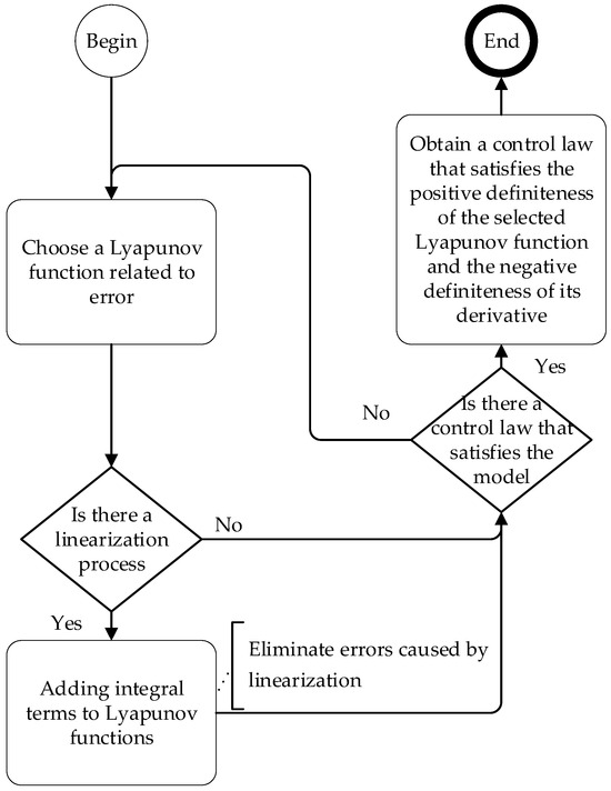 A Lyapunov Theory-Based SEIG–STATCOM Voltage Regulation Control Strategy