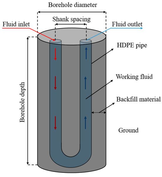 Heat Transfer Performance Factors in a Vertical Ground Heat Exchanger ...