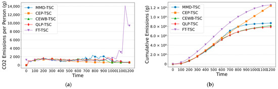 MMD-TSC: An Adaptive Multi-Objective Traffic Signal Control for Energy ...