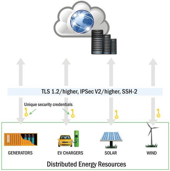 Cybersecurity Certification Requirements for Distributed Energy ...