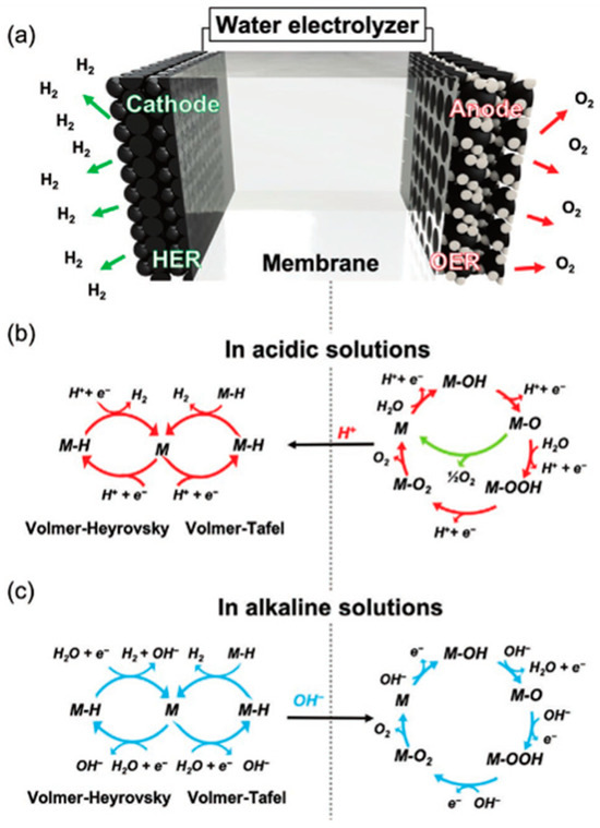Review of AEM Electrolysis Research from the Perspective of Developing ...