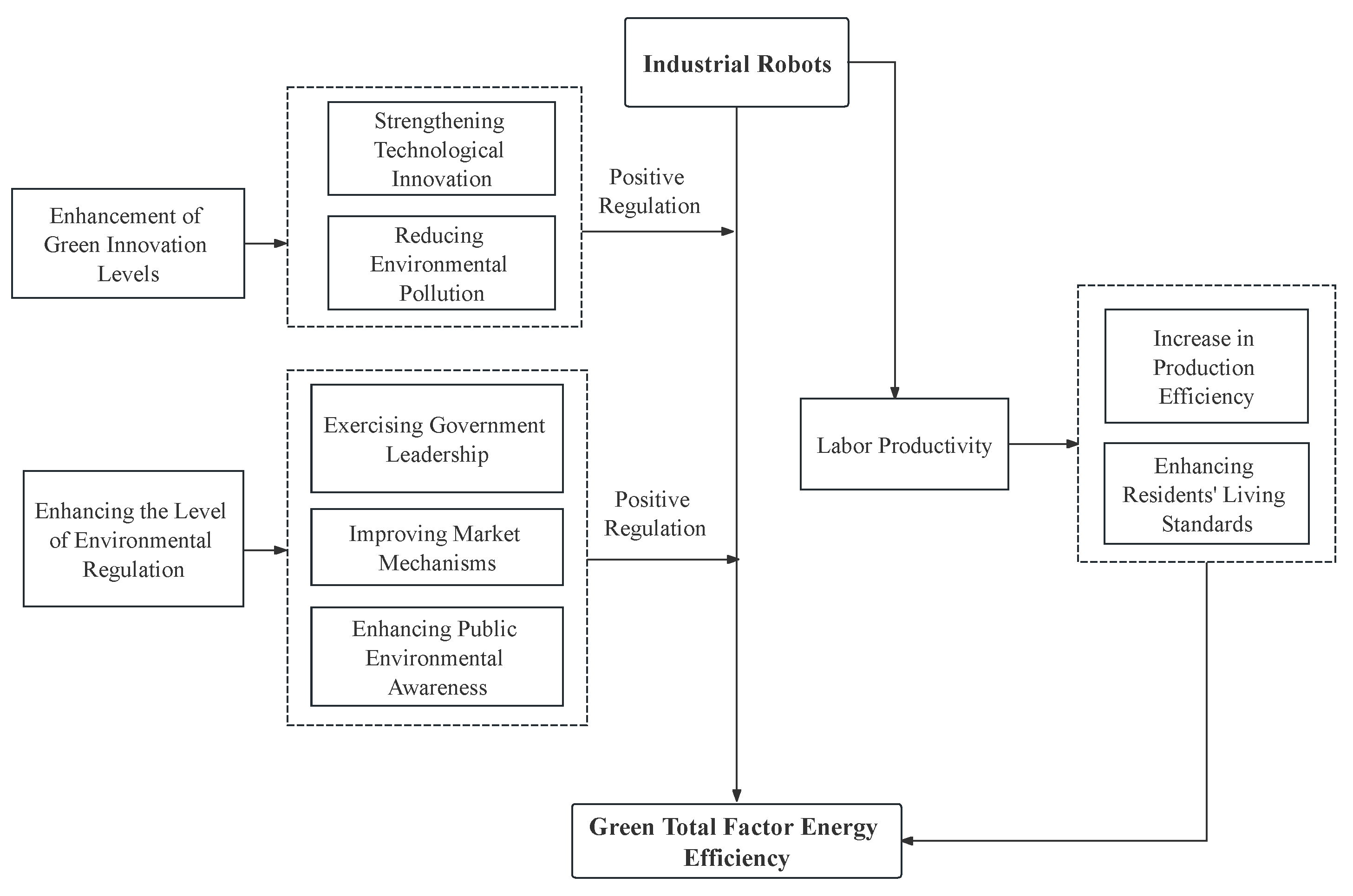 The Impact of Industrial Robots on Green Total Factor Energy Efficiency: Empirical Evidence from ...