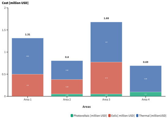 Multi-Objetive Dispatching in Multi-Area Power Systems Using the Fuzzy Satisficing Method