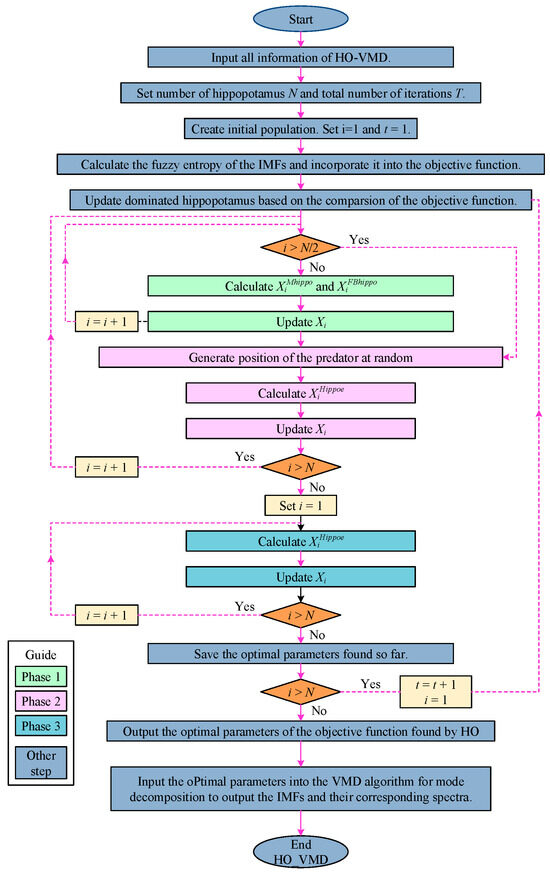 Identification of Sub-Synchronous Oscillation Mode Based on HO-VMD and SVD-Regularized TLS-Prony ...