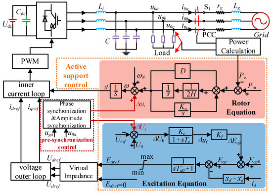 Active Support Pre-Synchronization Control and Stability Analysis Based on the Third-Order Model ...