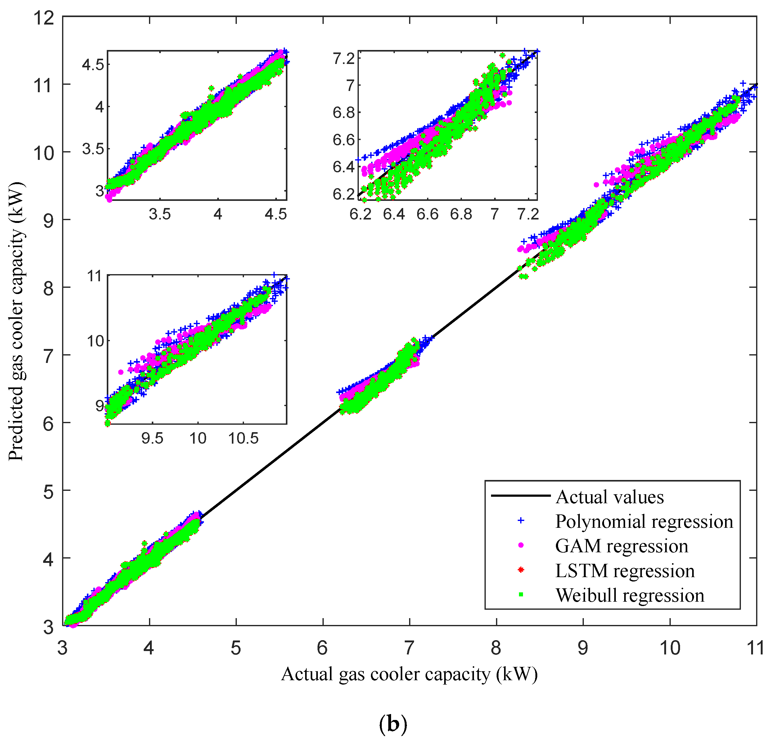 A Comparative Analysis of Machine Learning Techniques for Predicting the Performance of ...