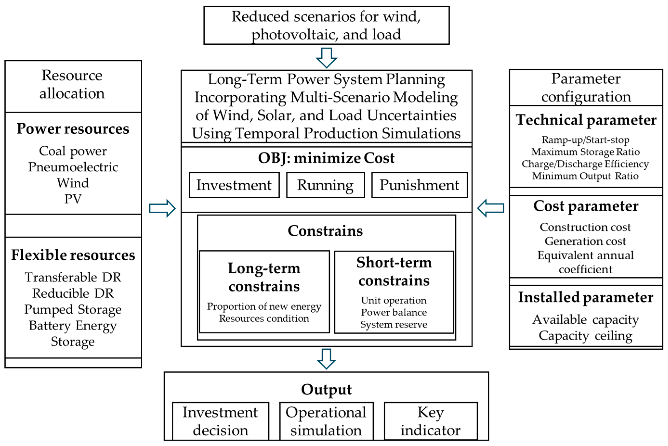 Medium- and Long-Term Power System Planning Method Based on Source-Load ...
