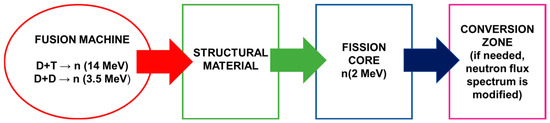 Parametrical Choice of the Optimized Fusion System for a FFHR