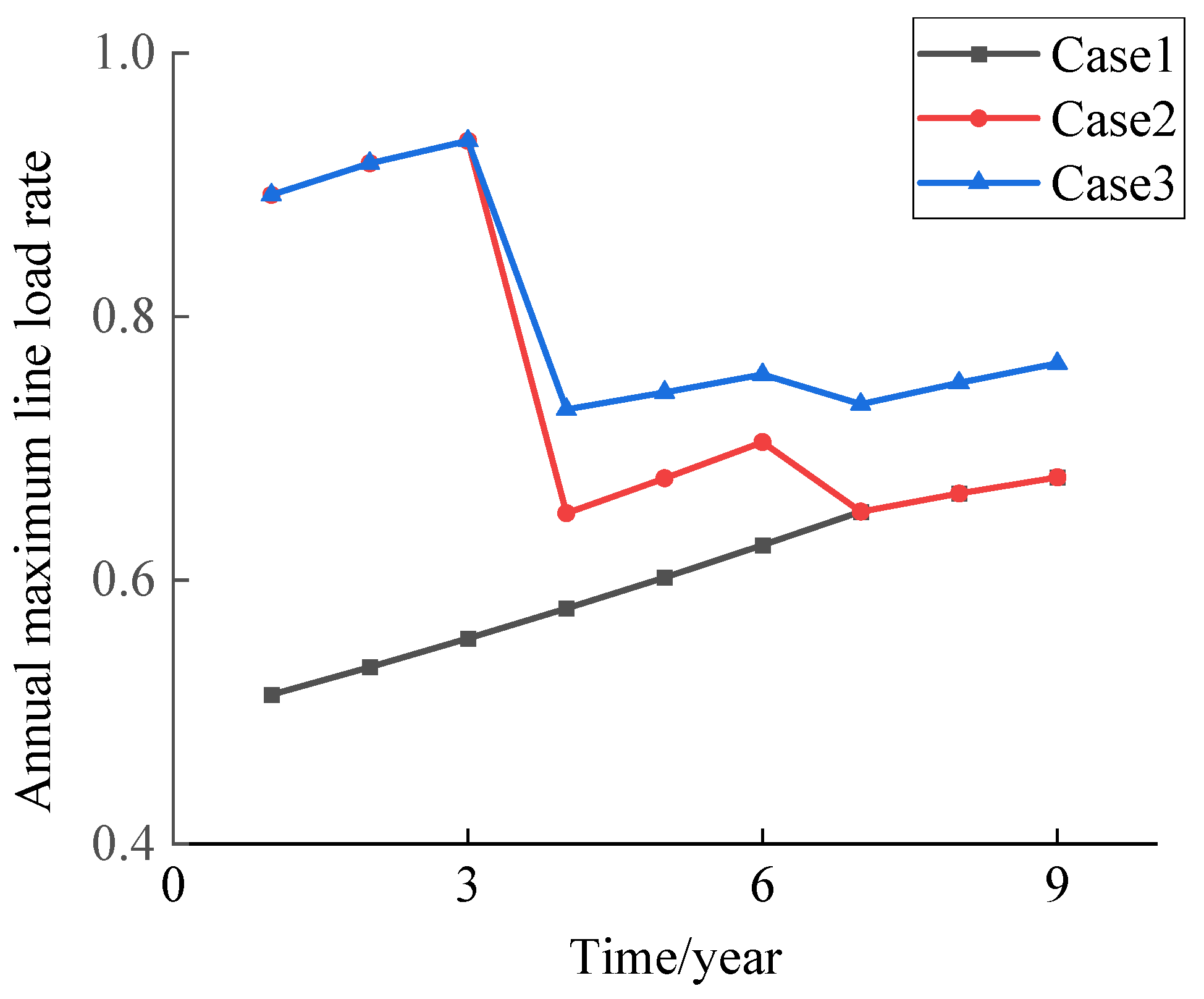 Multi-Stage Rolling Grid Expansion Planning for Distribution Networks Considering Conditional ...