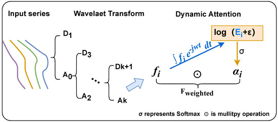 Enhanced Wavelet Transform Dynamic Attention Transformer Model for Recycled Lithium-Ion Battery ...