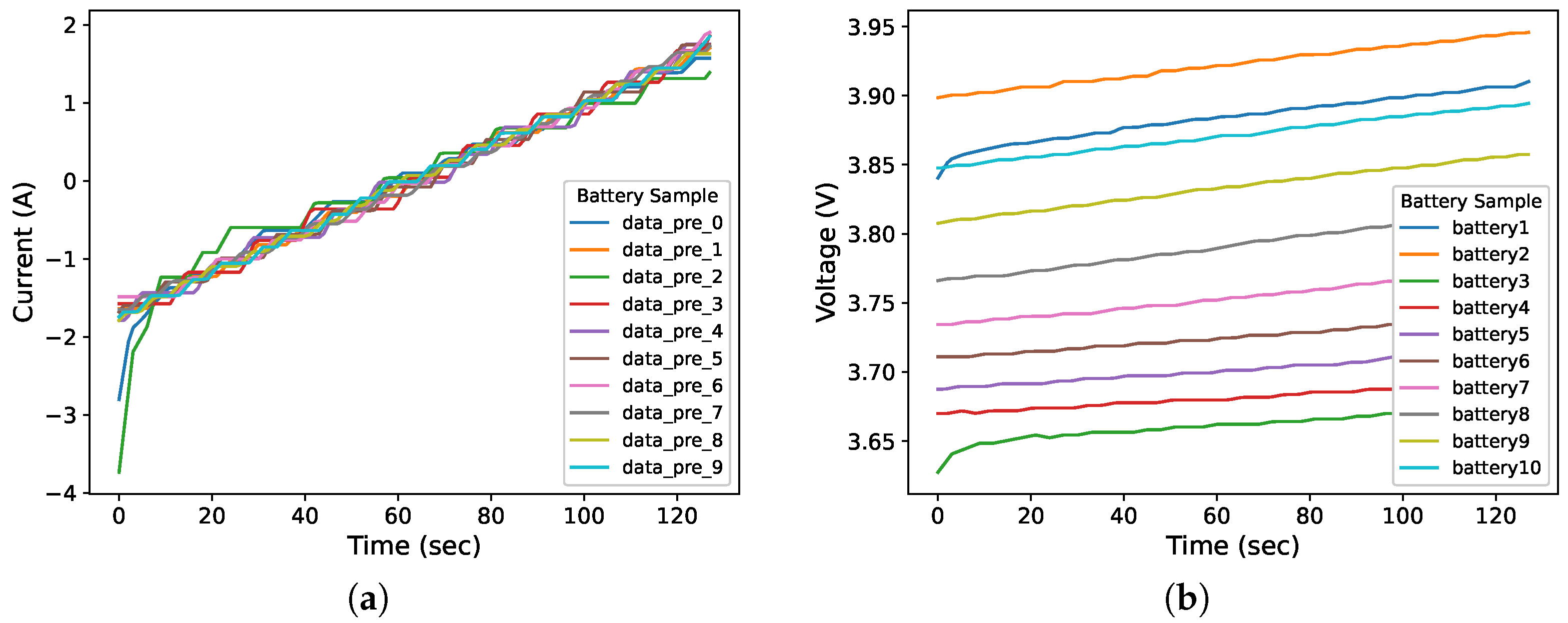 Enhanced Wavelet Transform Dynamic Attention Transformer Model For Recycled Lithium Ion Battery