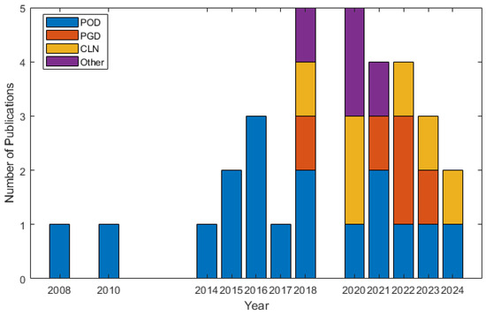 Model Order Reduction Methods for Rotating Electrical Machines: A Review