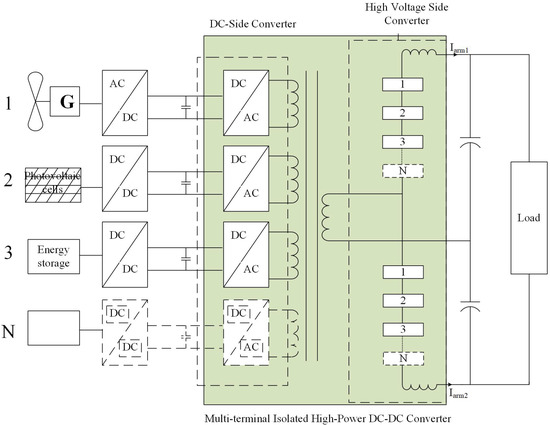 Multi-Terminal DC Transformer for Renewable Energy Cluster Grid Connection