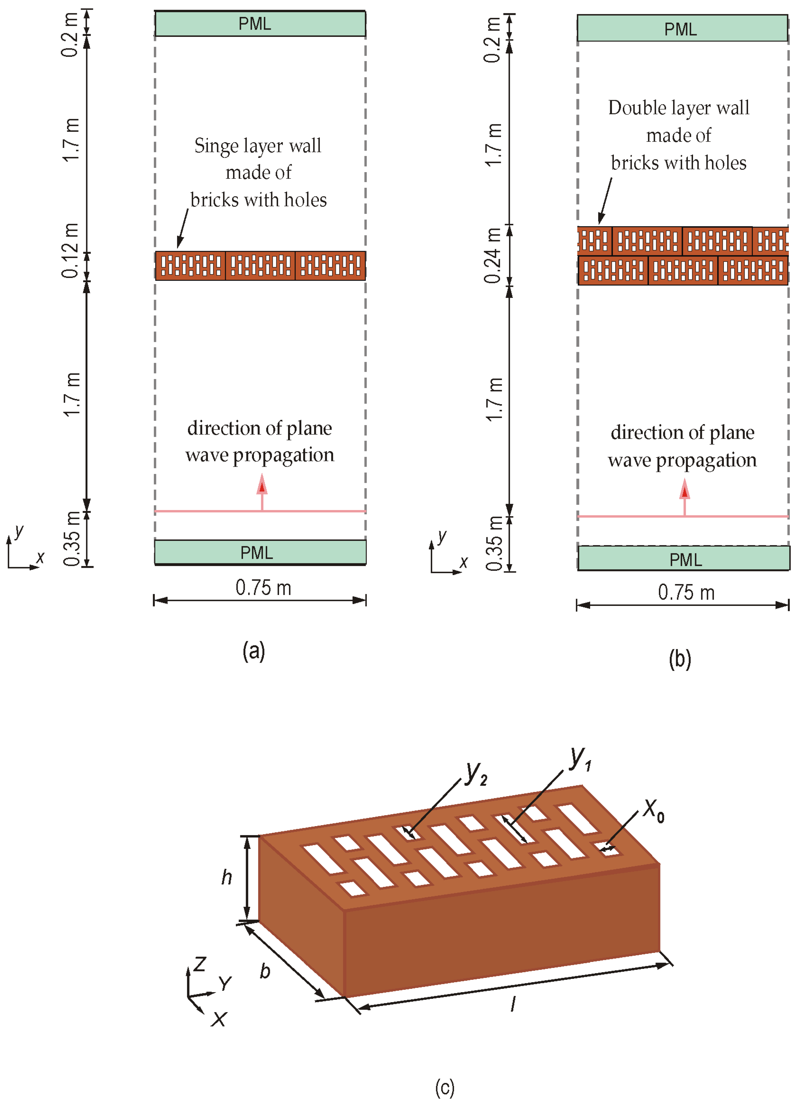 Application of the FDTD Method to Analyze the Influence of Brick Complexity on Electromagnetic ...