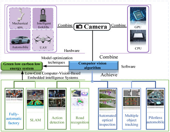 A Survey of Computer Vision Detection, Visual SLAM Algorithms, and Their Applications in Energy ...