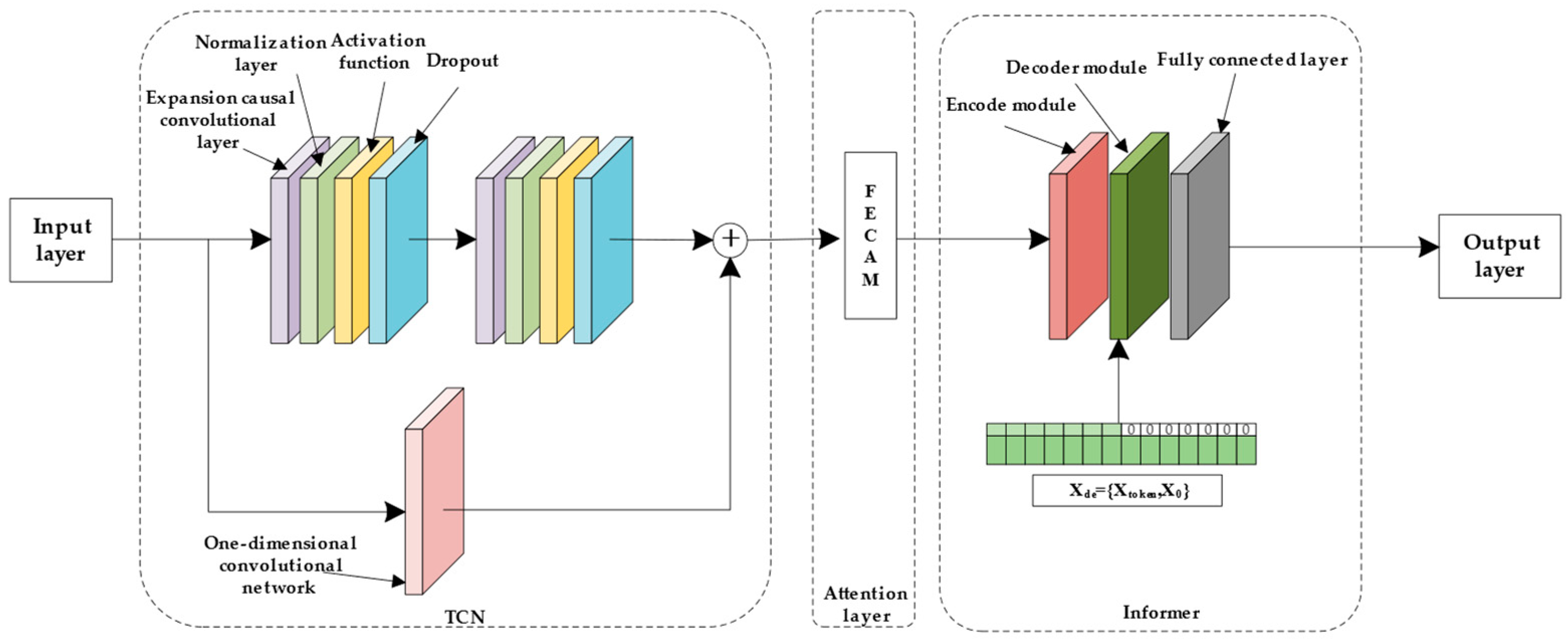 Multiple Load Forecasting of Integrated Renewable Energy System Based ...