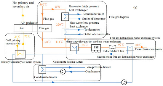 Recovering Low-Grade Heat from Flue Gas in a Coal-Fired Thermal Power Unit