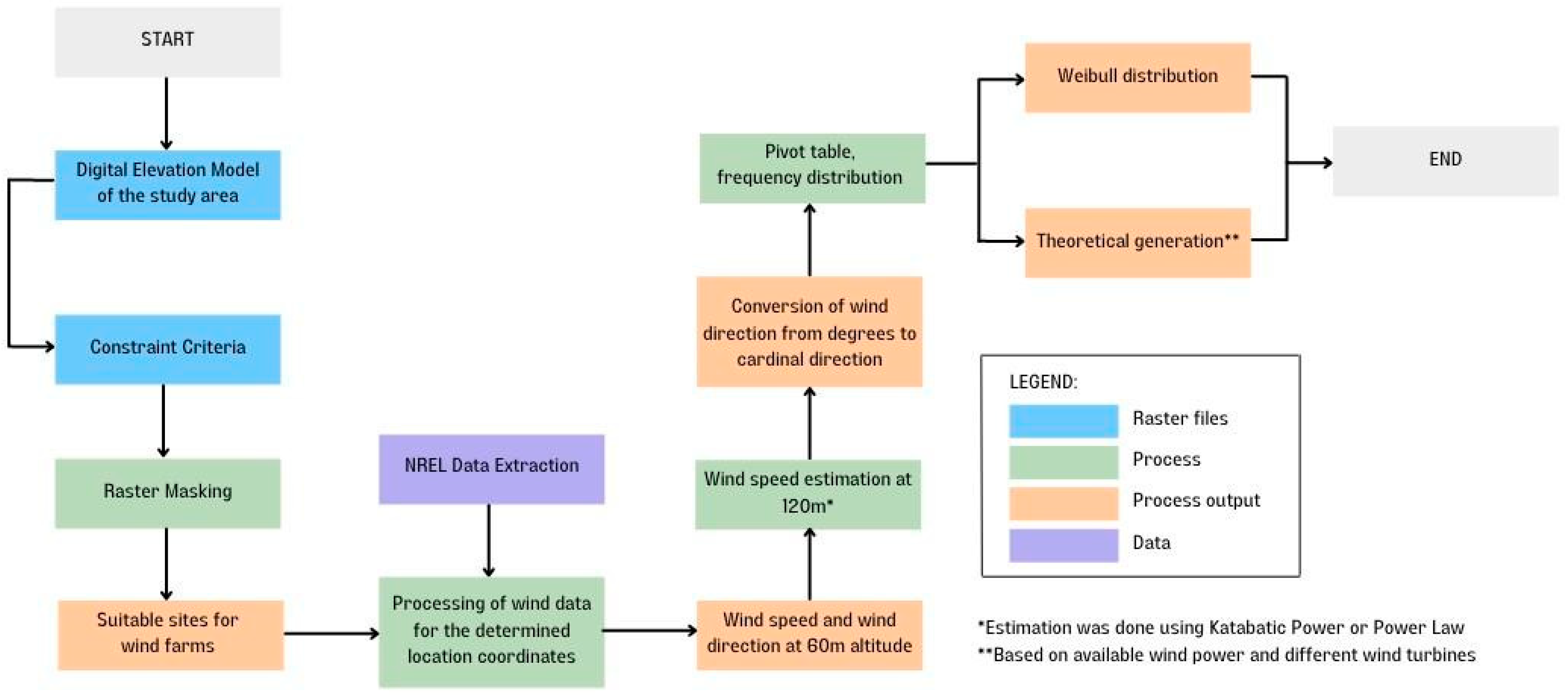 Utility-Scale Grid-Connected Microgrid Planning Framework for Sustainable Renewable Energy ...