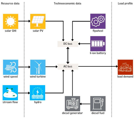 Utility-Scale Grid-Connected Microgrid Planning Framework for ...