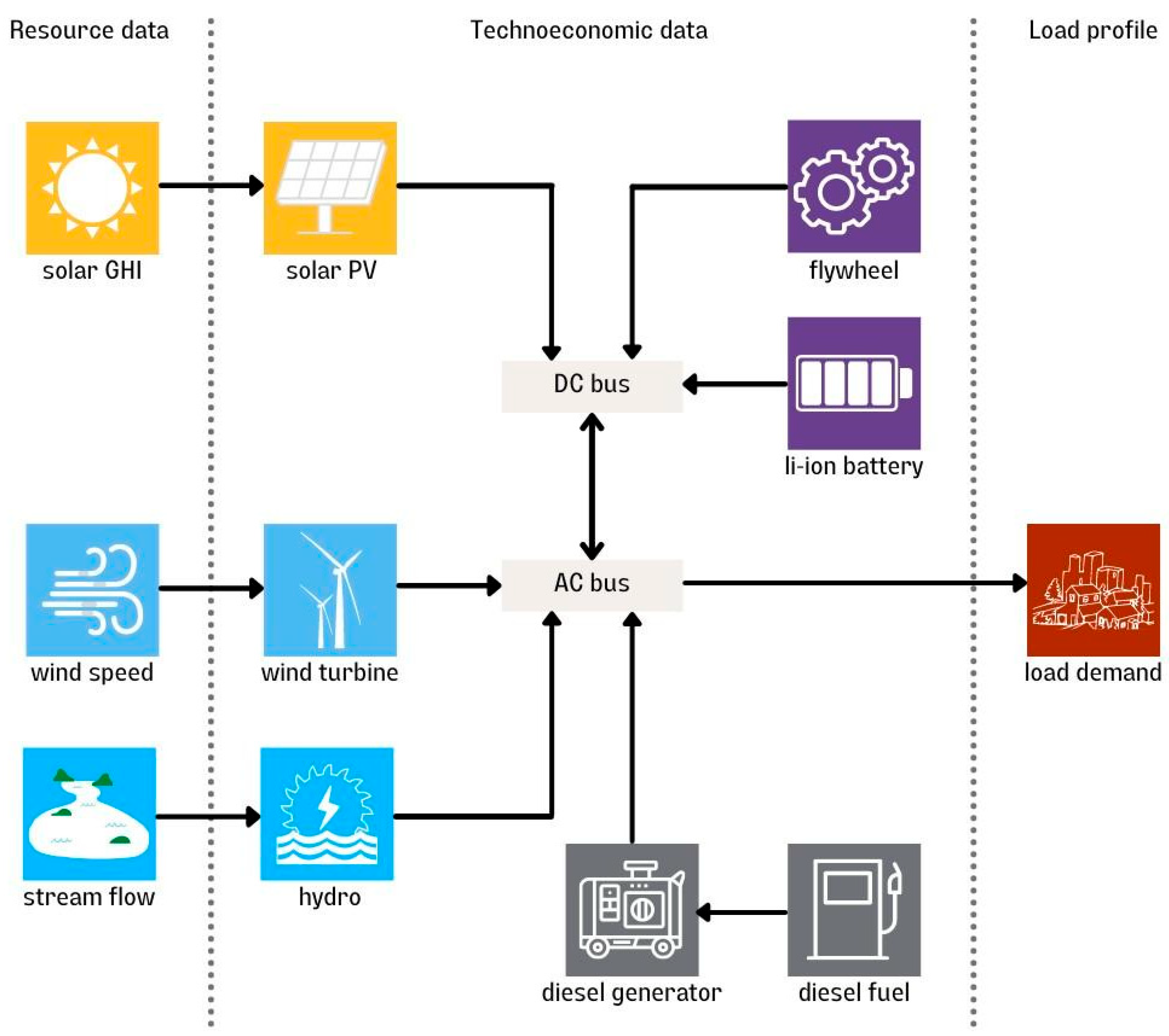 Utility-Scale Grid-Connected Microgrid Planning Framework for Sustainable Renewable Energy ...