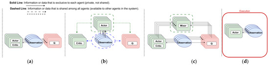Multi-Agent Reinforcement Learning for Smart Community Energy Management