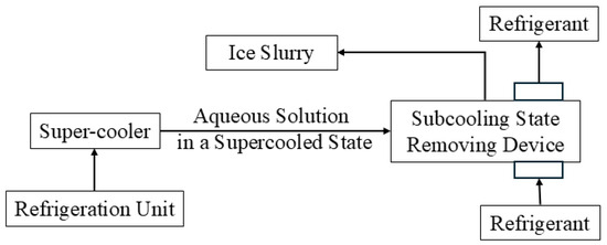 Research Developments and Applications of Ice Slurry