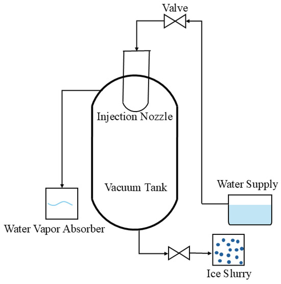 Research Developments and Applications of Ice Slurry