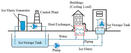 Research Developments and Applications of Ice Slurry