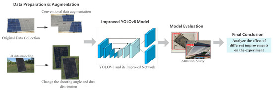 Research on a Photovoltaic Panel Dust Detection Algorithm Based on 3D ...