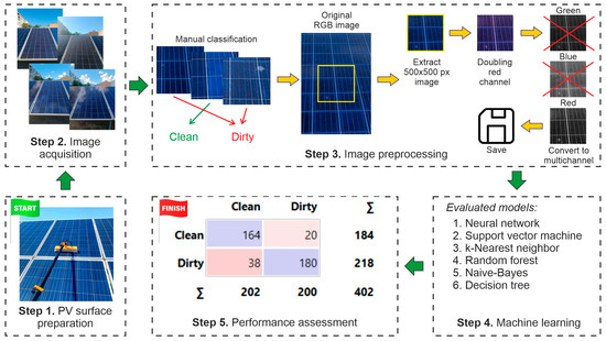PV Module Soiling Detection Using Visible Spectrum Imaging and Machine Learning