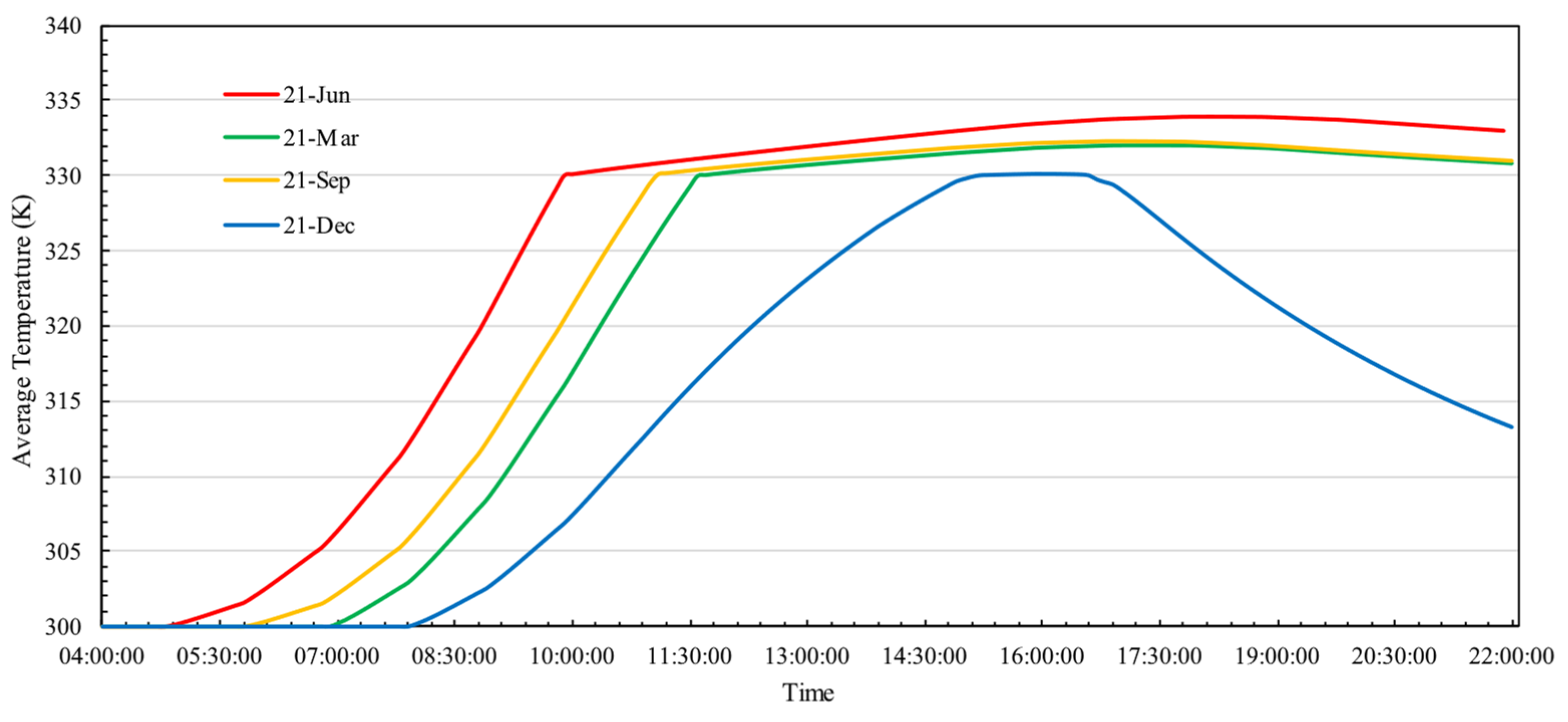 Numerical Investigation of Solar Collector Performance with ...
