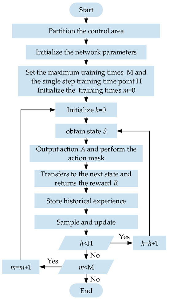 Multi-Agent Deep Reinforcement Learning-Based Distributed Voltage Control of Flexible ...