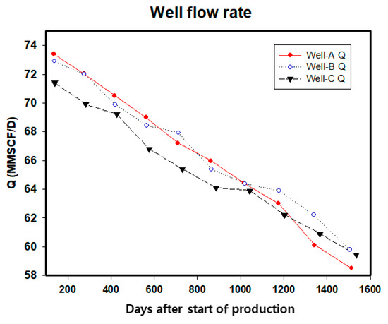 Development of Machine Learning-Based Production Forecasting for Offshore Gas Fields Using a ...